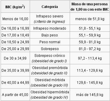 Como sacar el IMC - La Guía de las Vitaminas